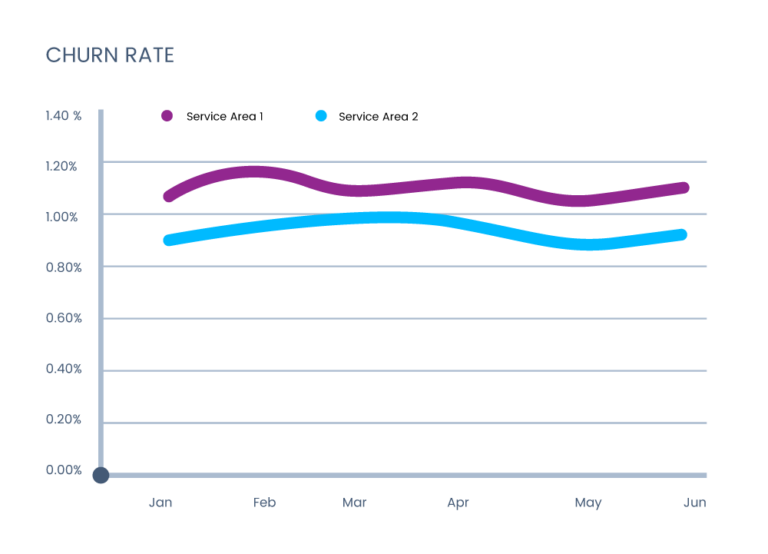 How to Reduce Churn Rate in Telecom Industry | MaxBill