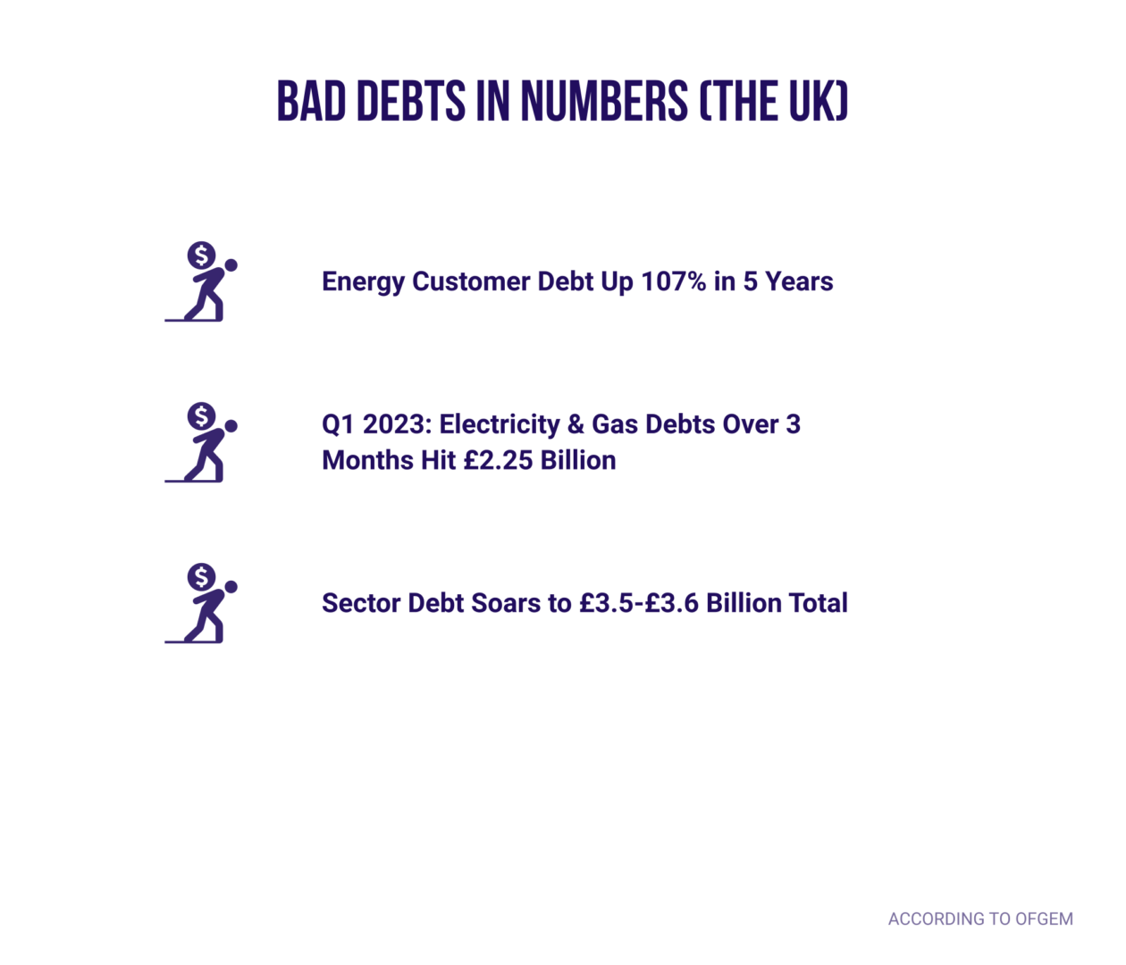 ML utility debt prediction model to address debt recovery