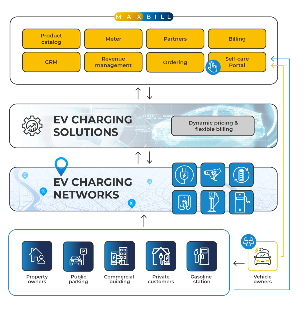 EV charging billing software and revenue settlement for CPOs and more
