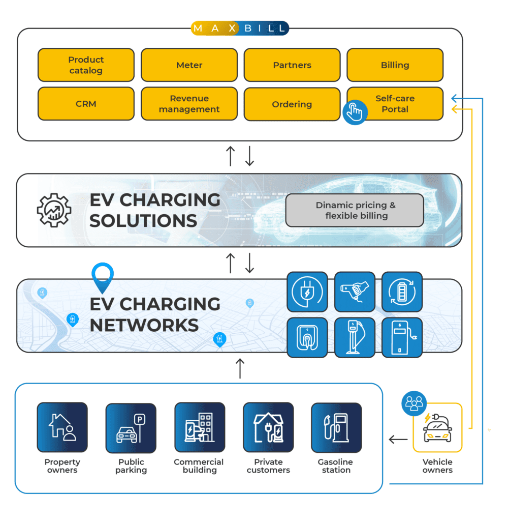 Corporate billing system for EV charging providers | MaxBill