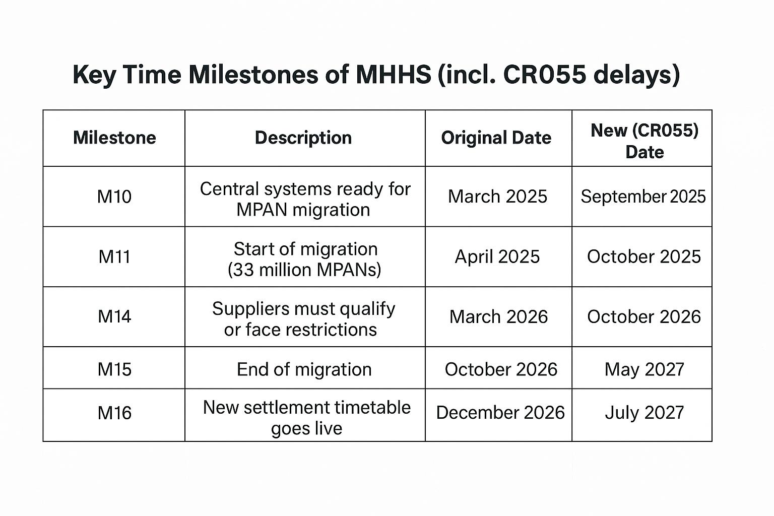 Half hourly meter readings & Ofgem MHHS: Full guide to compliance