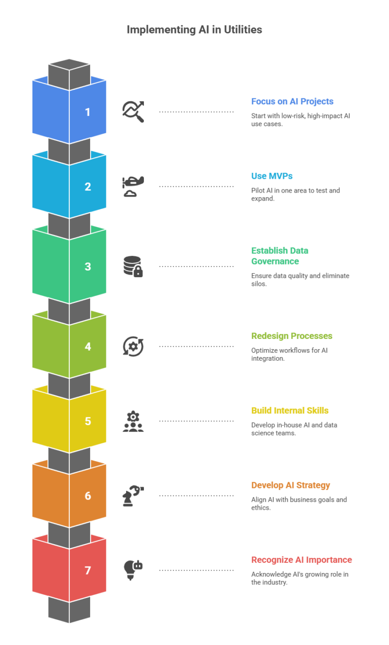 Artificial Intelligence in Energy and Utilities: Use Cases & Technology Trends