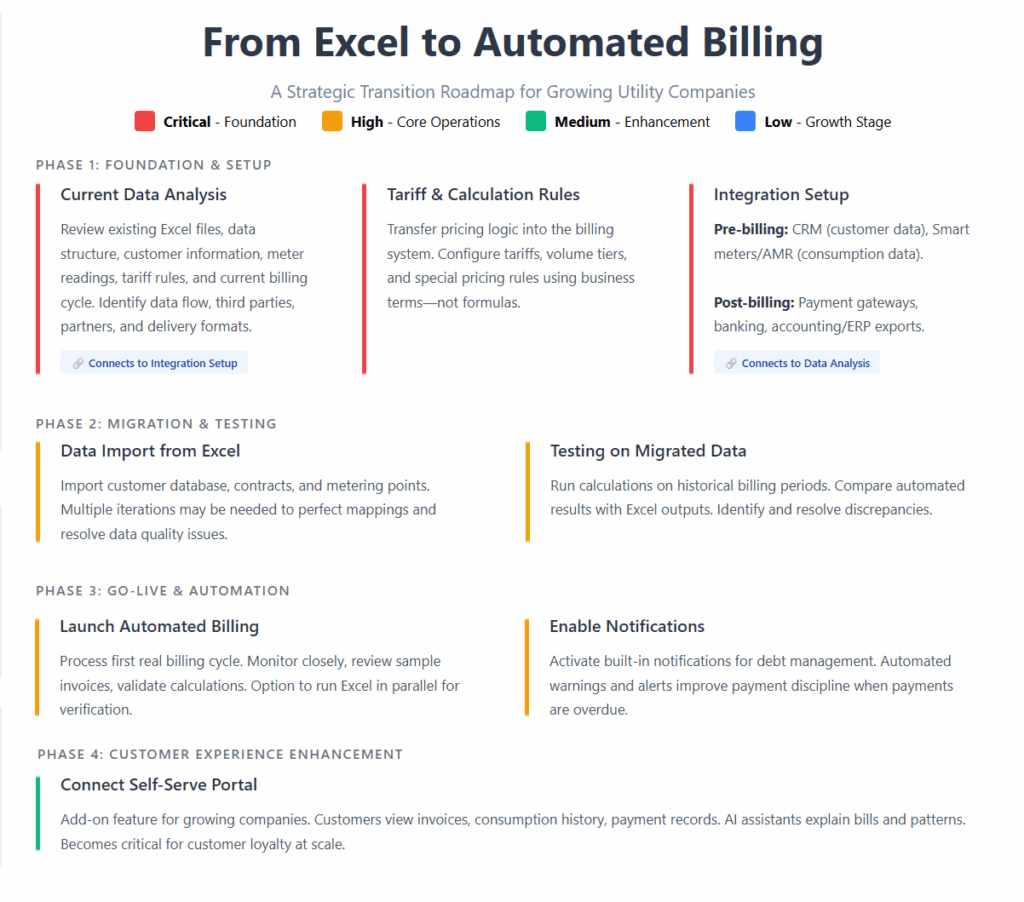 How can growing utilities transition from Excel to automated billing ...